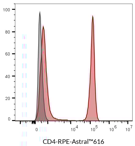 Choose Biotium Choice Antibodies for robust flow cytometry results